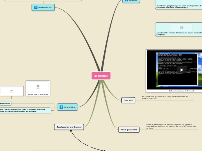 el Kernel - Mind Map